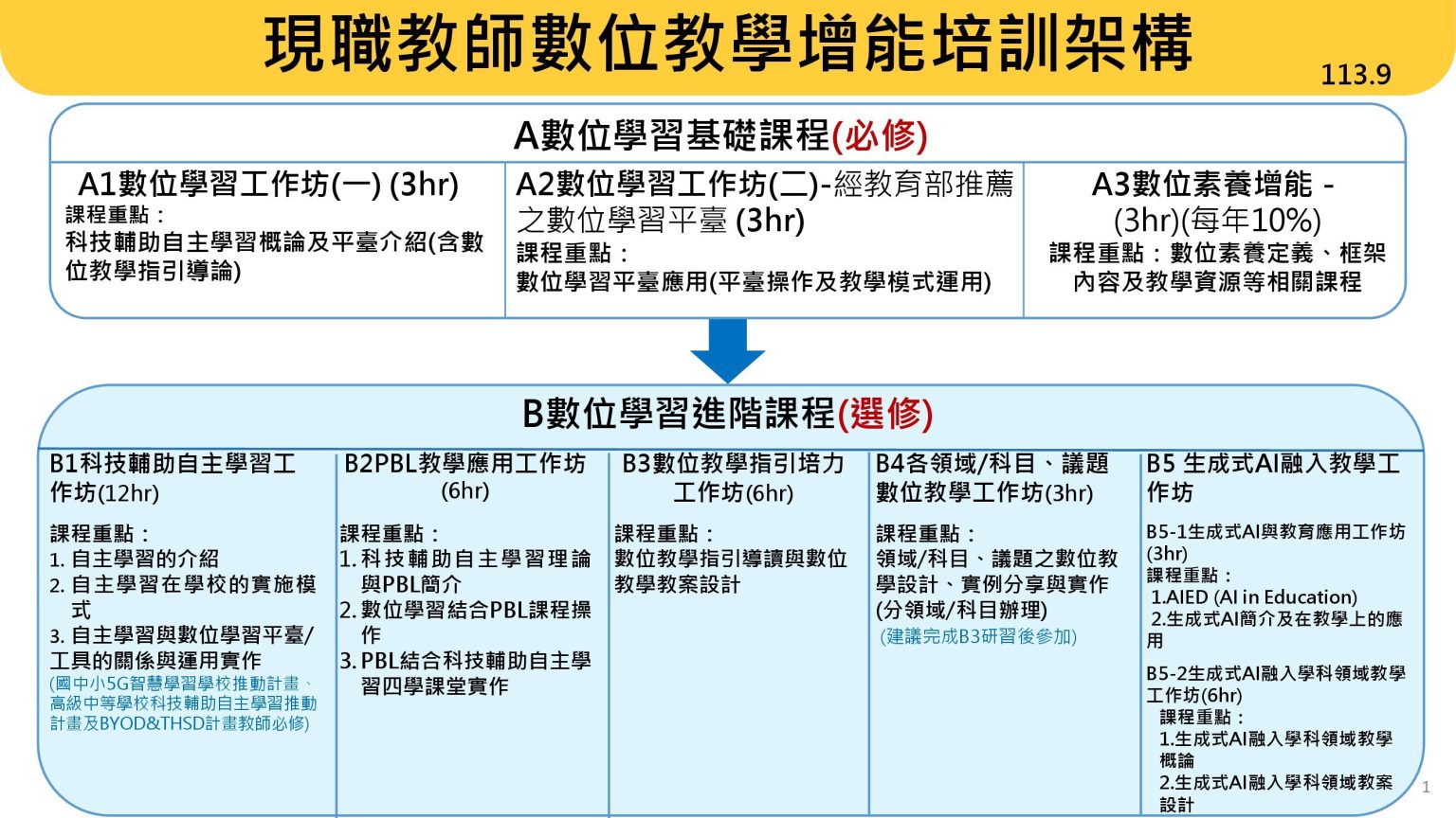 數位學習精進方案研習常見問題 – 數位學習支持平台