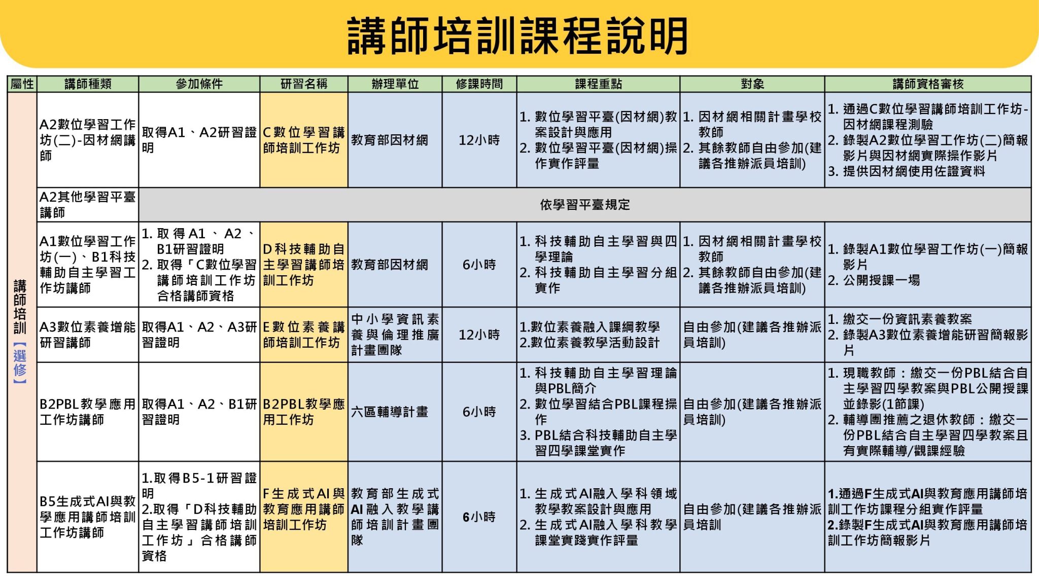 數位學習精進方案研習常見問題 – 數位學習支持平台