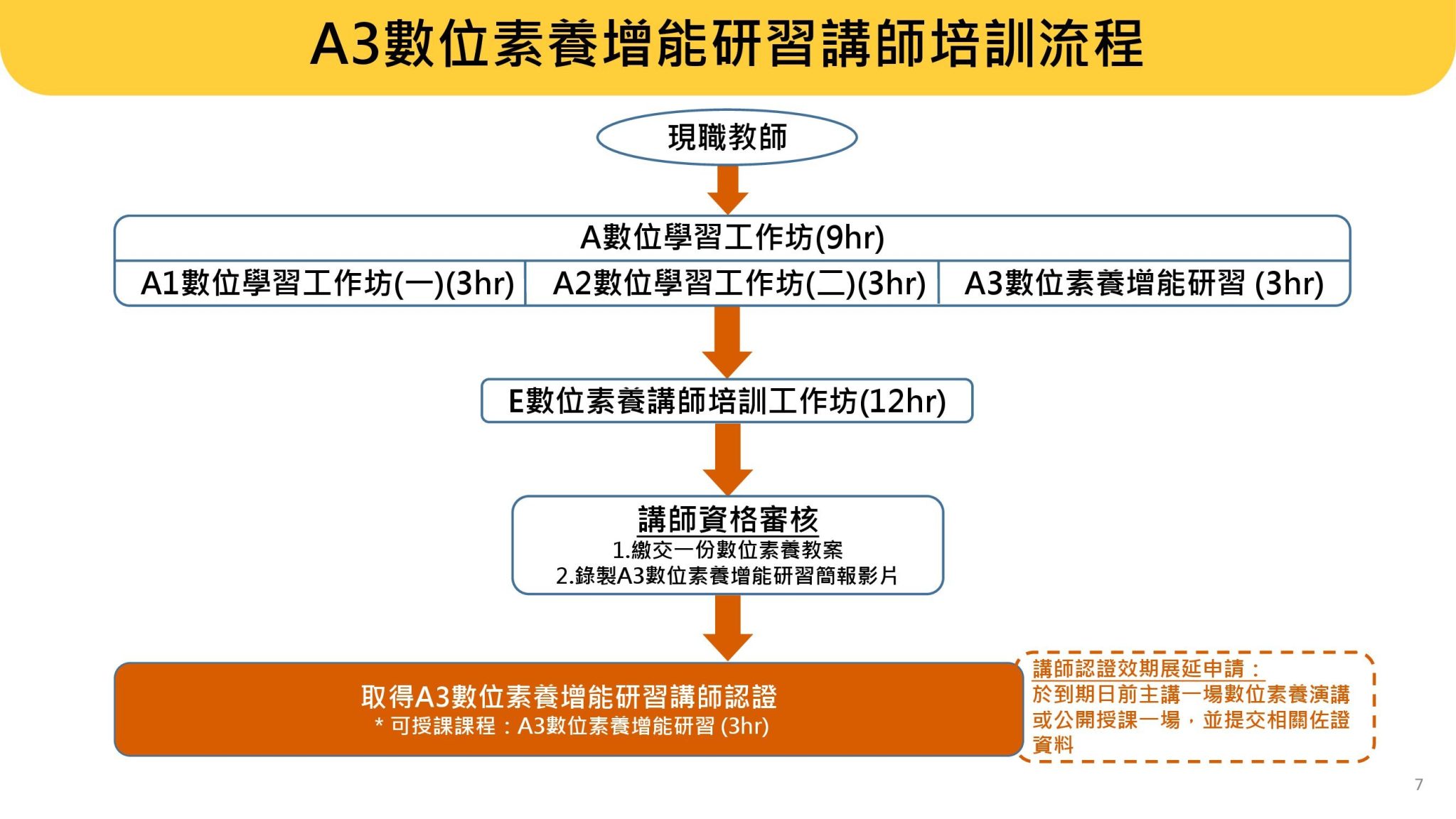 數位學習精進方案研習常見問題 – 數位學習支持平台